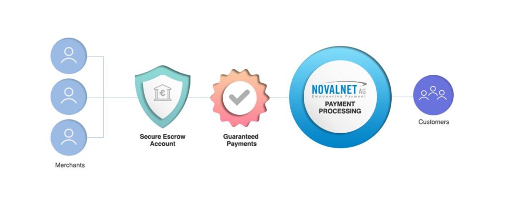 Insolvency-proof Escrow Accounts Keeps Funds Safe